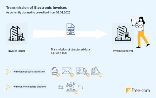 Electronic Invoicing: Prerequisites and Requirements