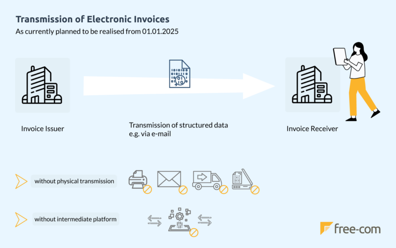 Electronic Invoicing: Prerequisites and Requirements