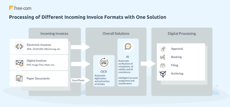 Digitize Incoming Invoices: Step by Step Checklist | free-com