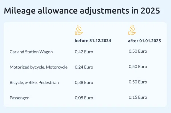 Expense report for business trips: Working time, allowances & Co