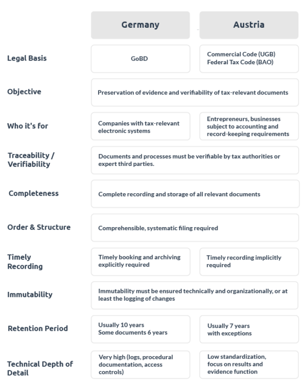Legal, technical, and organizational aspects of audit compliance